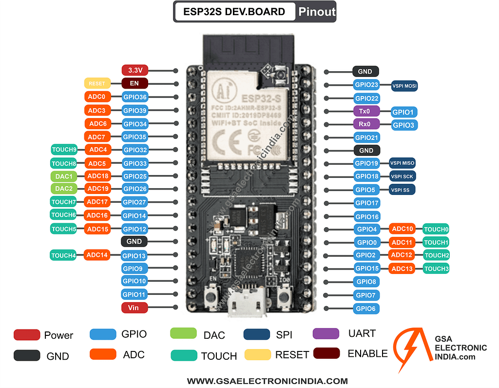 ESP32: Unleashing the Power of the Ultimate IoT Microcontroller! - GSA ...
